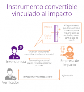 INSTRUMENTO CONVERTIBLE VINCULADO AL IMPACTO - Finanzas innovadoras