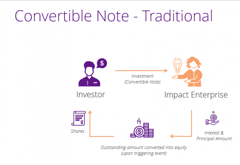 CONVERTIBLE NOTE - Finanzas innovadoras
