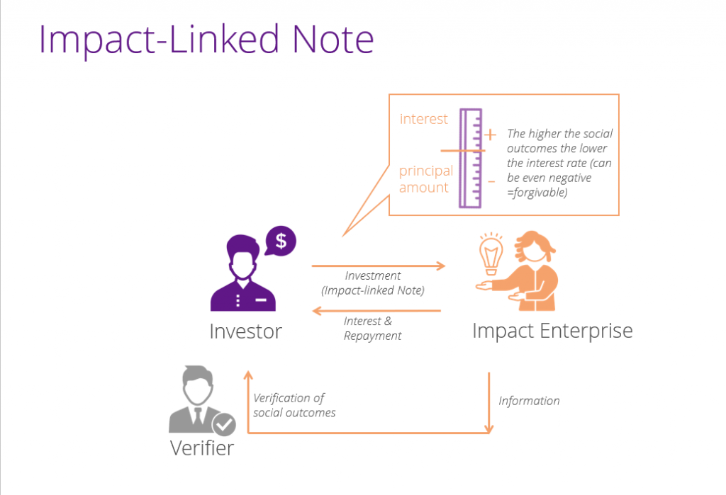 IMPACT-LINKED CONVERTIBLE NOTE - Finanzas innovadoras